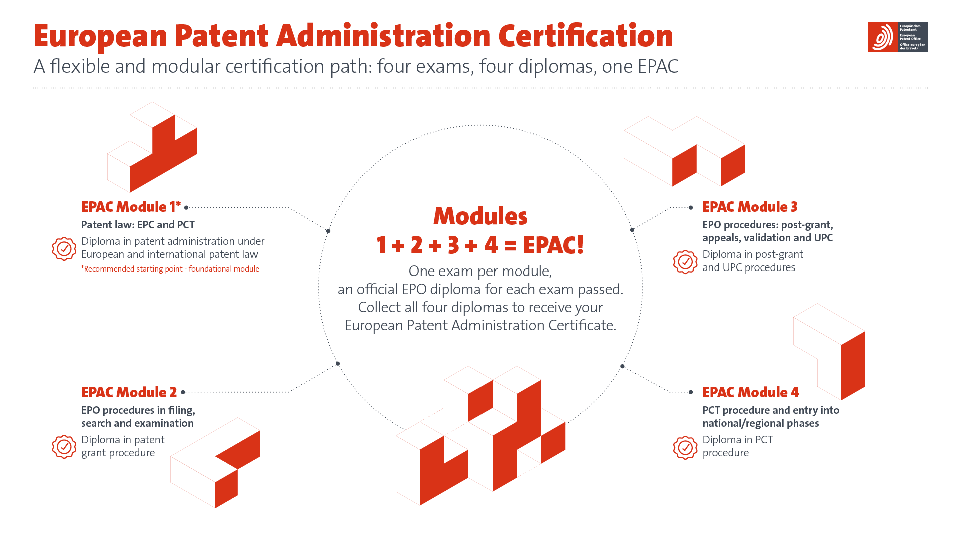 EPO launches modular European Patent Administration Certification (EPAC) to enhance professional ...
